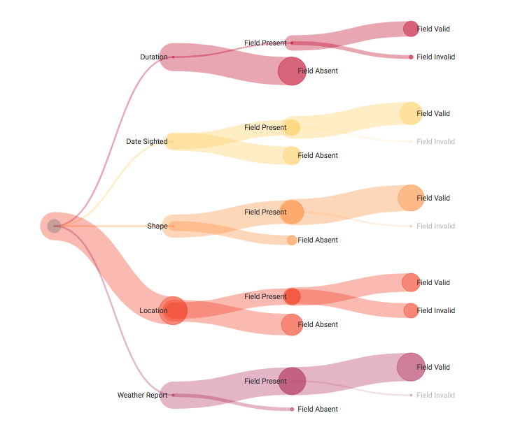 UFO Data Analysis and Visualization UFO Data Analysis and Visualization